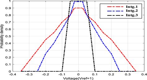Signal Swing At The Integrator Outputs In The Proposed Modulator