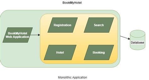 how to create microservices using spring