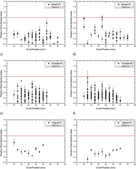 The Position Time Gamma Analysis For The Measured Six Patient Plans Download Scientific Diagram