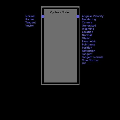 Blender Cycles Technical Developer Question About Various Types Of