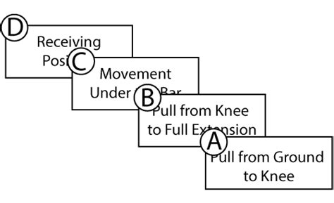 Backward Chaining In Teaching Complex Skills Training Weightlifting
