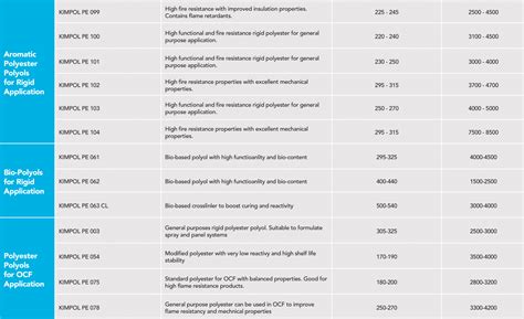 Polyester Polyols For Rigid Foam Kimpur