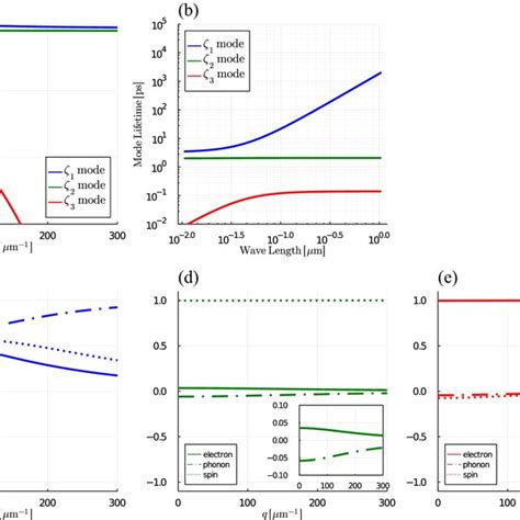 Wave Vector Q Dependence Of A The Eigenvalue Of Two Temperature Model