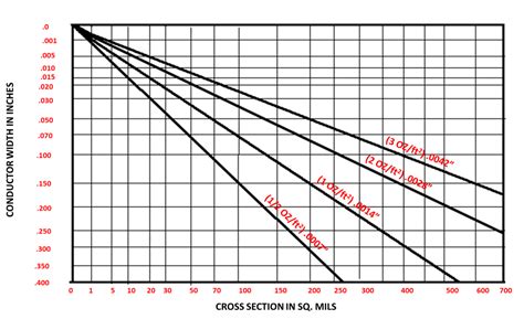Optimize Your Pcb Trace Using Ipc 2152 Standard Sierra Circuits