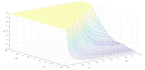 the estimated values mle approach of m for different values of y l