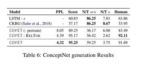 논문 리뷰 Comet Commonsense Transformers For Automatic Knowledge Graph Construction Acl 2019