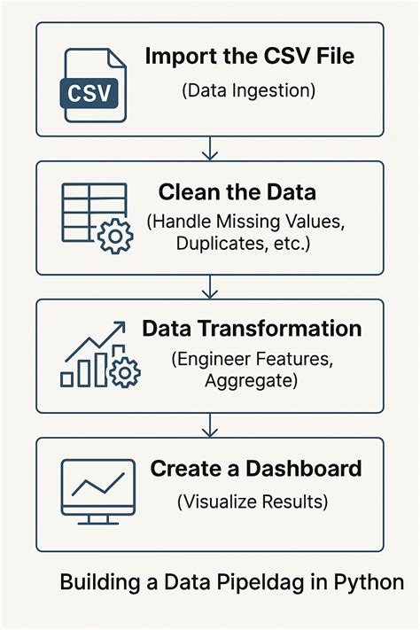 From Csv To Dashboard Building A Data Pipeline In Python By Ankit