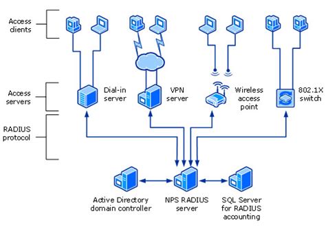 onboarding microsoft nps logs nxlog blog