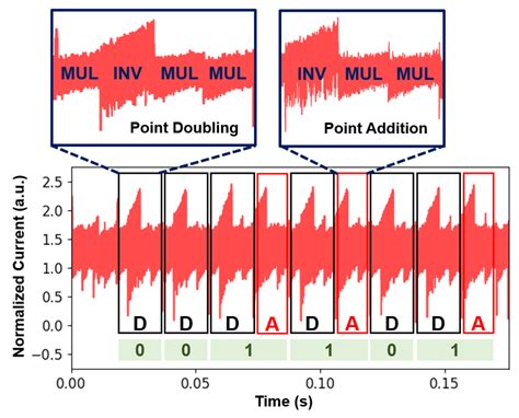 Measured Power Trace Demonstrating Spa Attack On The Simple Download Scientific Diagram