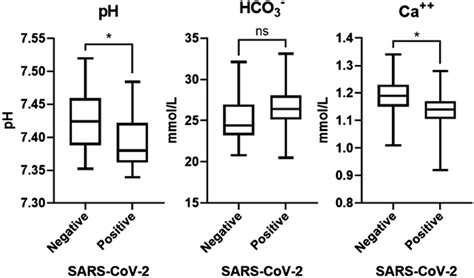 Graphs Depicting Mean And Range Of Ph Bicarbonate Concentration Hco3 Download Scientific