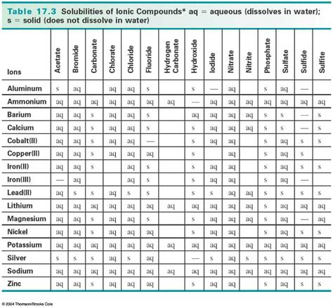 Reading Solubility Diagrams Ph Water Chemistry Solubility Ch
