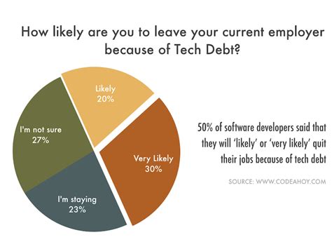 Tech Debt Developer Survey Results 2020 Impact On Retention Codeahoy