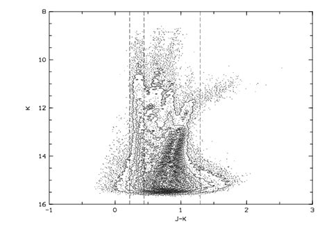 Colour Magnitude Diagram K Vs J K Of The Smc From 2mass Download