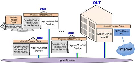 The Reference Xg Pon Simulation Download Scientific Diagram