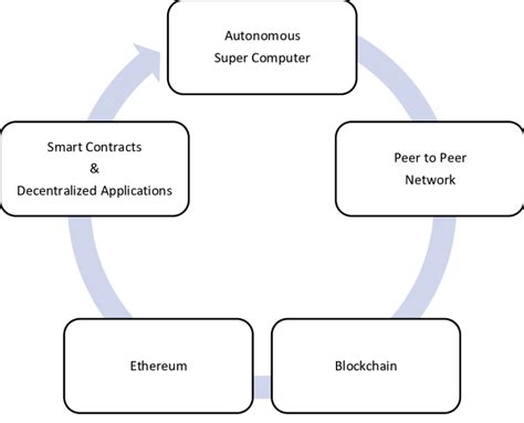 1 Ethereum Infrastructure Download Scientific Diagram