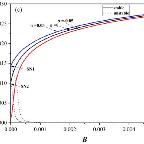 Frequency Response Curves Of The System With Excitation Amplitude