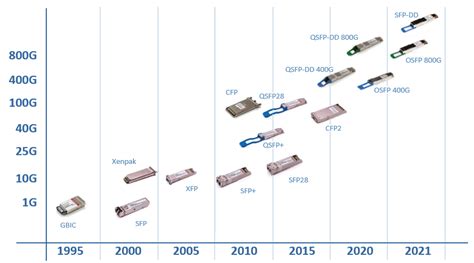 Evolution Of Optical Transceiver Technologies And Solutions