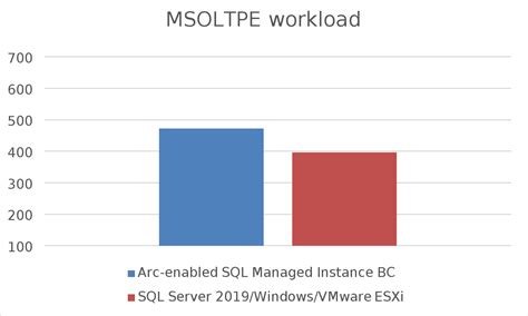 performance test detail dell powerstore with azure arc enabled data services dell