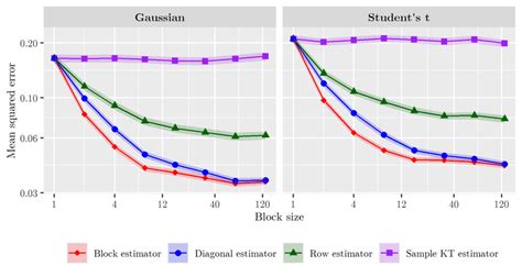 Log Log Plots Of The Unconditional Estimators Mean Squared Error As A Download Scientific