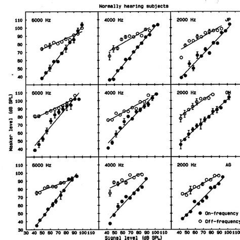 Growth Of Masking Functions In Forward Masking For Normally Hearing