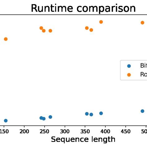 Runtime Comparison Between Rosettas Fragment Picker And Bifrost On A