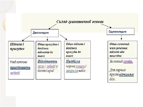Презентація до уроку Речення його граматична основа 5 клас