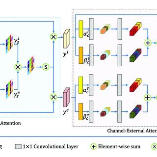 Network Architecture Of Proposed External Attention Block Download Scientific Diagram