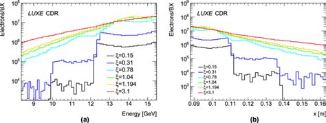 A Simulated Energy Distribution Of Electrons After The E − γl