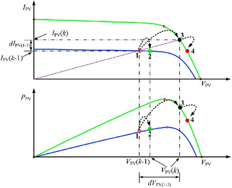 Drift Phenomena In Hill Climbing Mppt Algorithms Download Scientific