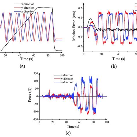 Dynamic Inserting Experiment A Position Tracking B Motion Error Download Scientific