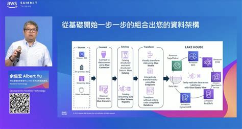 领英上的nextlink Technology 資料分析 7步驟 數據分析 資料探勘 博弘雲端 Aws資料分析認證