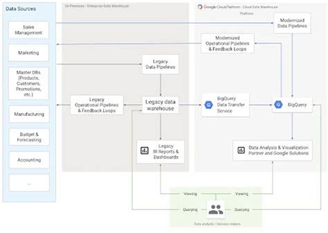 Snowflake Computing For Data Warehousing And Analytics
