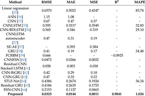 performance comparison of r cnn and ml lstm with state of the art over