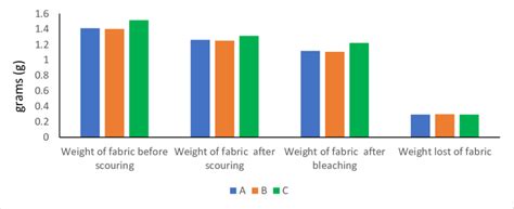 Scouring And Bleaching Of Cotton Fabric Download Scientific Diagram