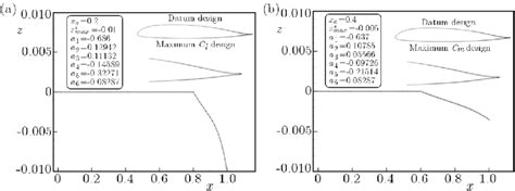 Maximum C L A And Minimum C M B Design Download Scientific Diagram