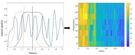 Data Process By Short Time Fourier Transform Download Scientific Diagram