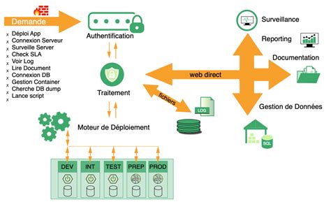 Expert Devops Pour Automatiser Les Déploiements Dapplication
