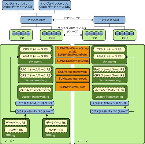 Ha For Oracle Database を使用した Oracle Asm のサンプル構成 Oracle® Solaris Cluster データサービス Oracle