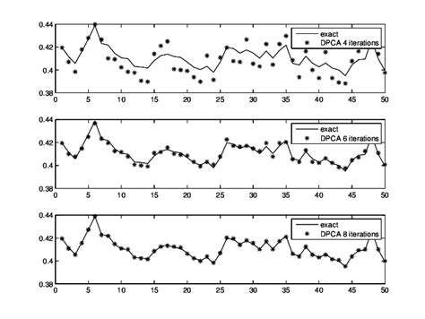 Iterations Of The Dpca Bisection Line Search In A Time Varying Scenario