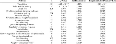 Functional Annotation Clustering Of Genes Differentially Expressed In