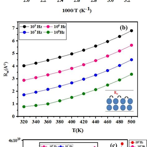 A Variation Of The Real Part Of Dielectric Permittivity With Frequency