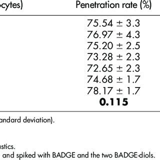 Penetration Test In Different Groups Of Sperm Samples Download Table