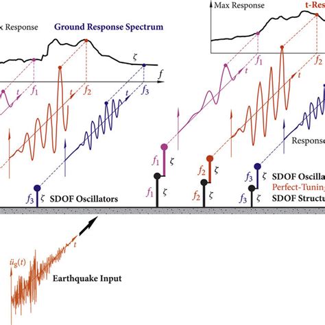 Pdf Generate Floor Response Spectra Part 1 Direct Spectra To