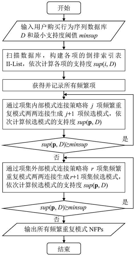 基于重复序列模式挖掘的用户购买行为分析方法及装置