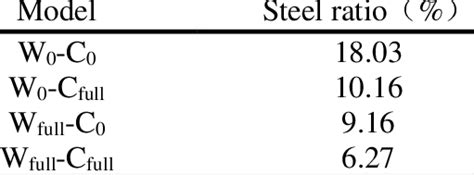 Steel Ratio Of The Four Calculation Models Download Scientific Diagram