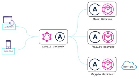 Build And Deploy A Simple Apollo Graphql Federated Schema Using Aws Eks Kubernetes Pt1 By