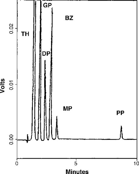 Hplc Chromatogram Of 20 L Injection Of Syrup Sample Containing 1866 G