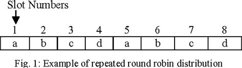 Figure 1 From A Fixed Assignment Based Window Access Scheme For
