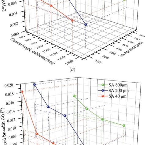 3d Plots Showing The Trend Of Fwhm Values A And Integral Breadth B Download Scientific