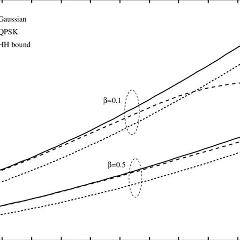 Achievable rate versus SNR in the high SNR regime for α σ θ Download Scientific